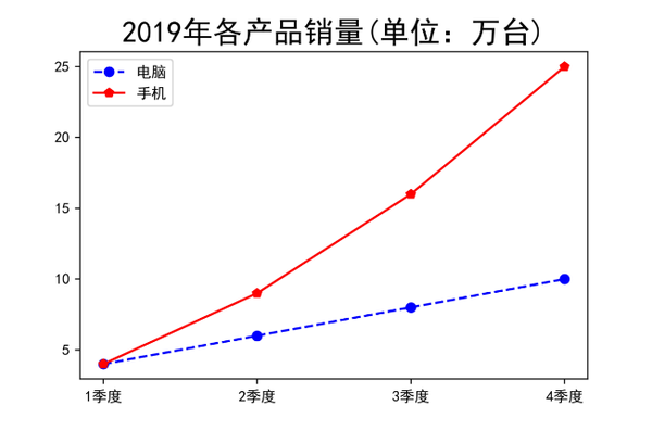 Python图形绘制:如何用matplotlib和pandas绘图? 知乎