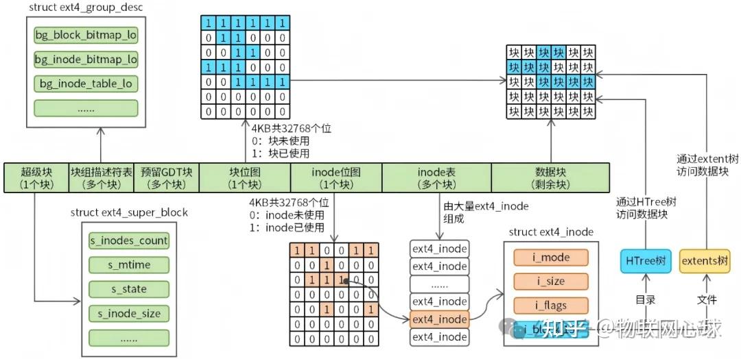 从ext4文件系统到Linux文件树 - 知乎