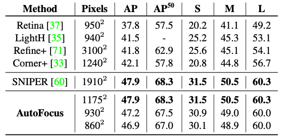 ICCV2019 AutoFocus: Efficient Multi-Scale Inference - 知乎