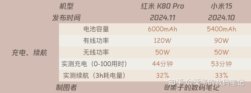 2025年红米K80Pro和小米15有什么区别？哪个值得买？使用体验参数对比 - 知乎