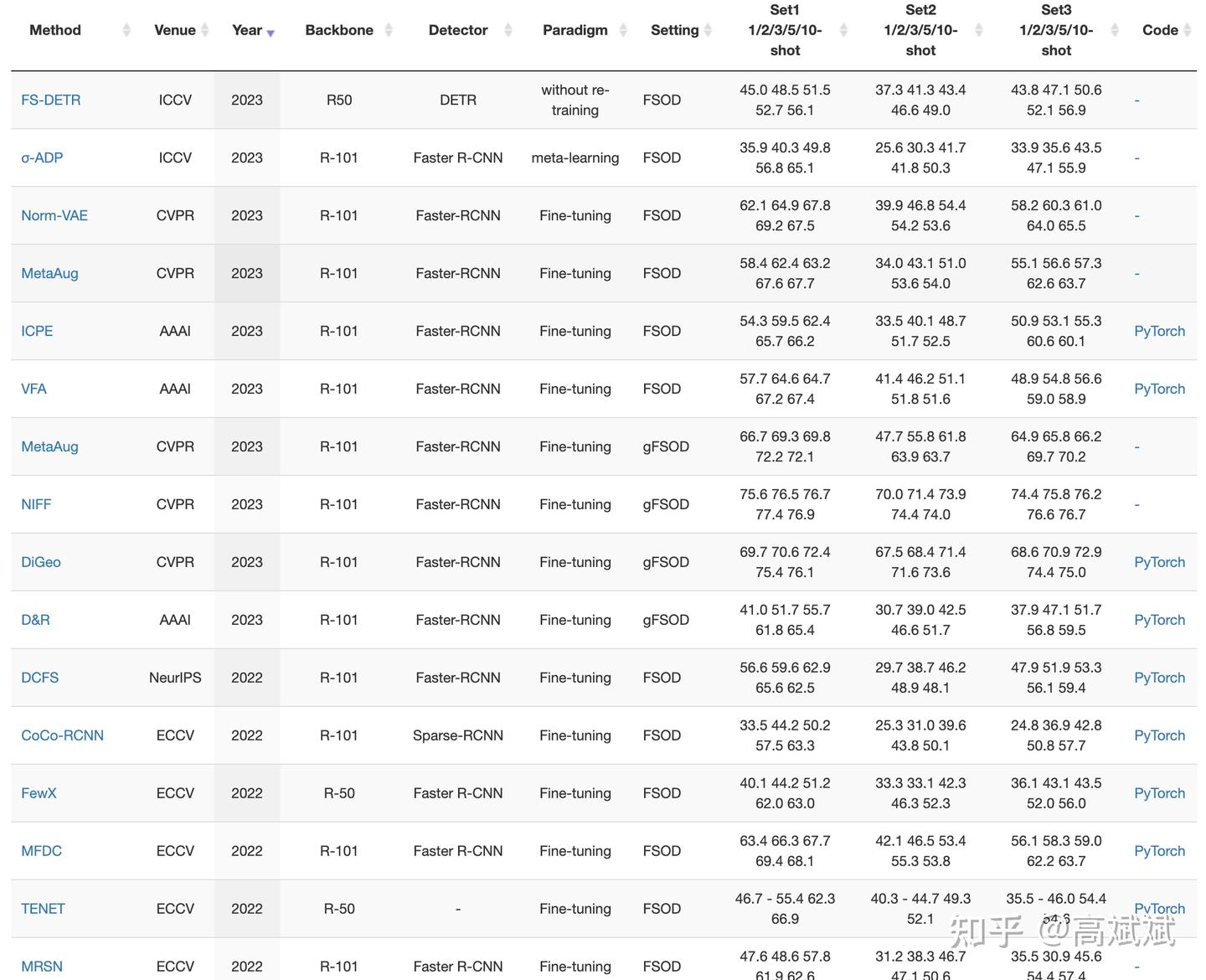 小样本目标检测最新研究跟踪 - 知乎
