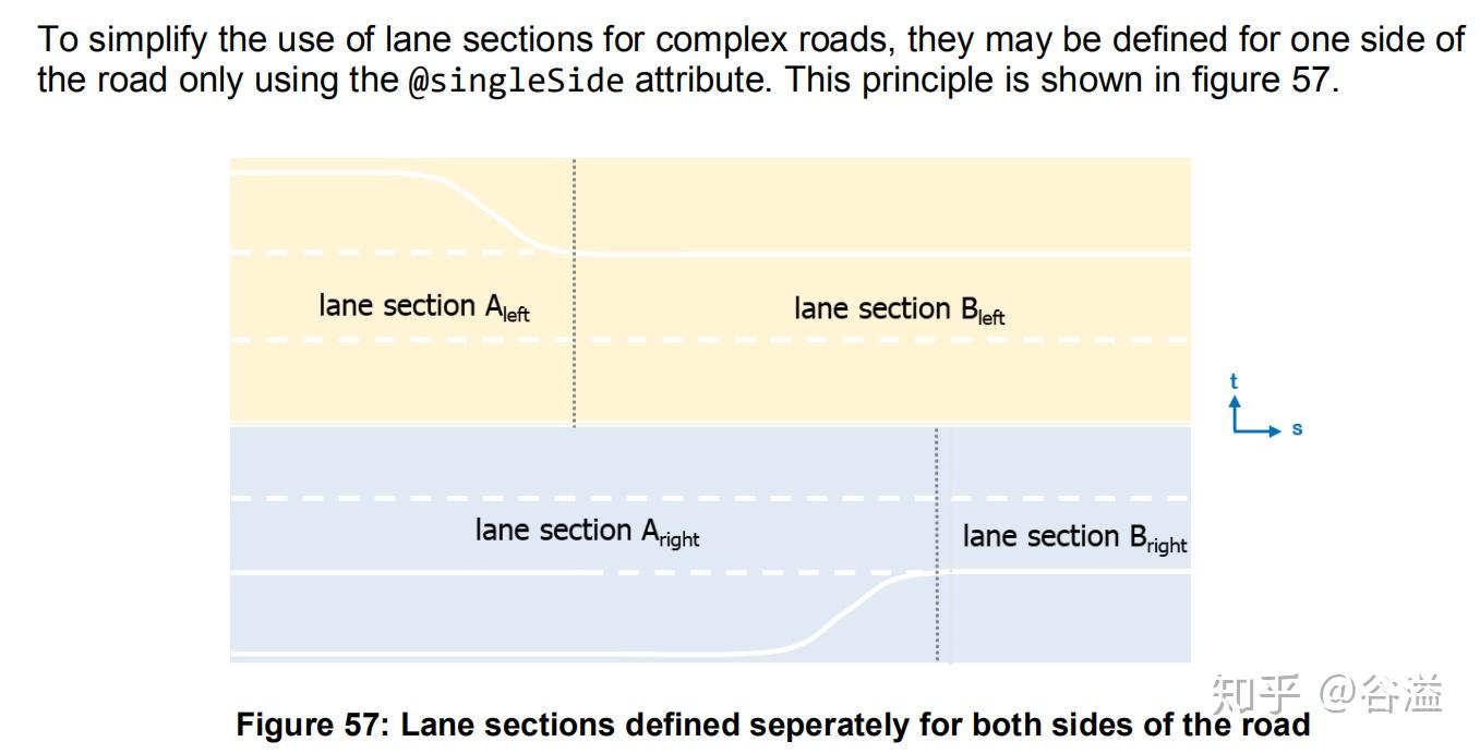 OpenDrive(1.5)整理 - 知乎