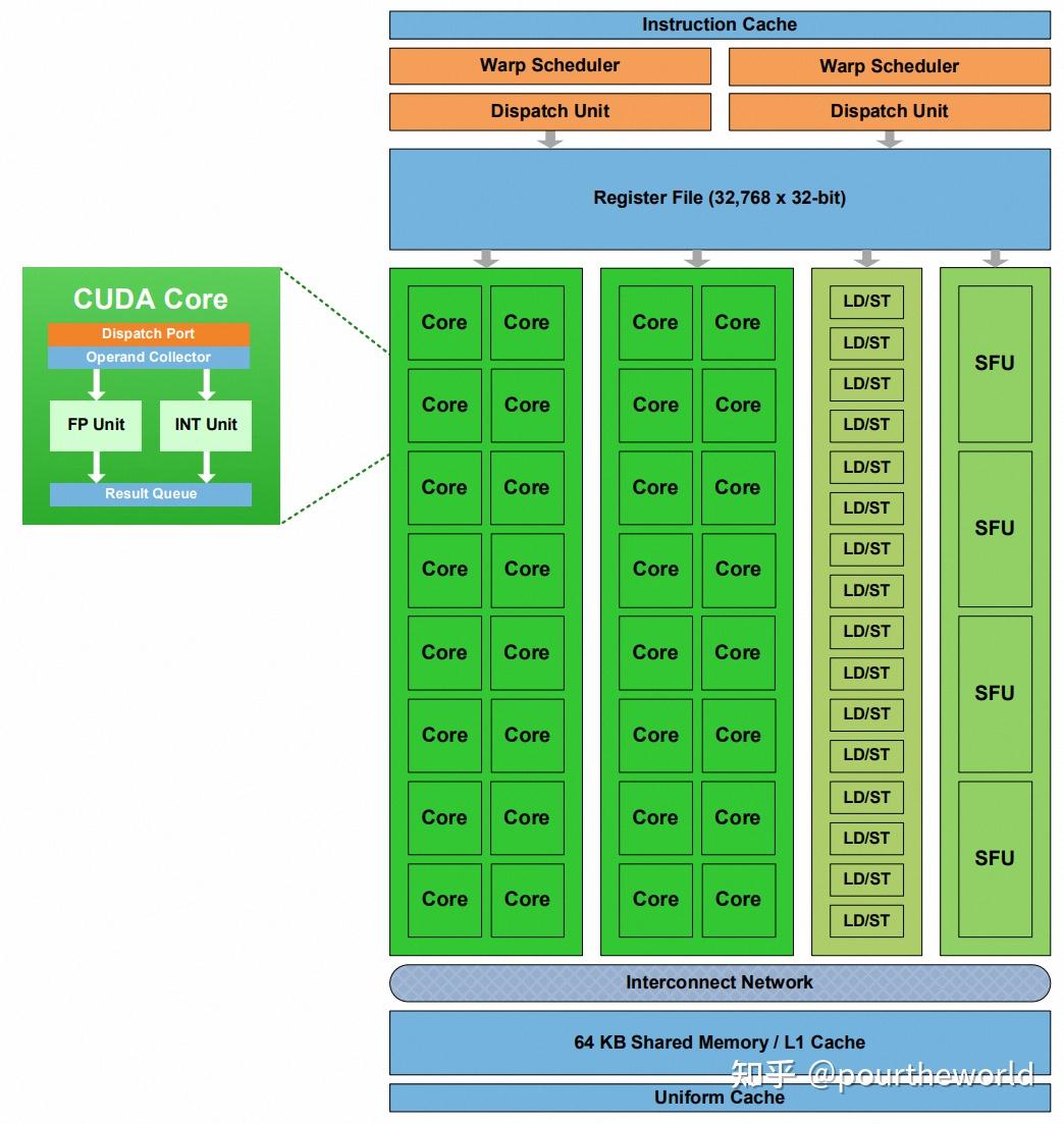 Nvidia GPU-style Architecture - 知乎
