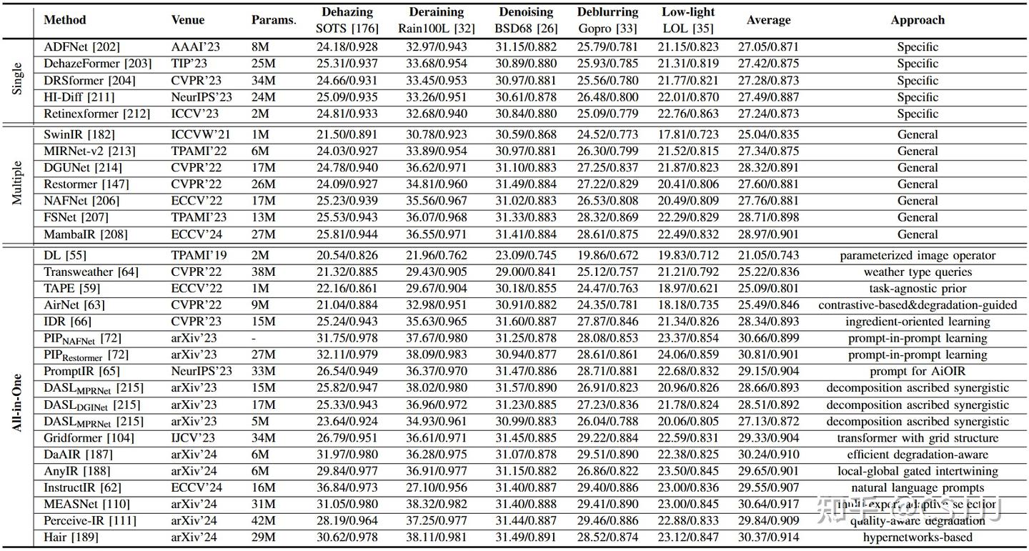 IEEE TPAMI 2025 | All-in-One图像恢复综述：分类、测评和未来趋势 - 知乎