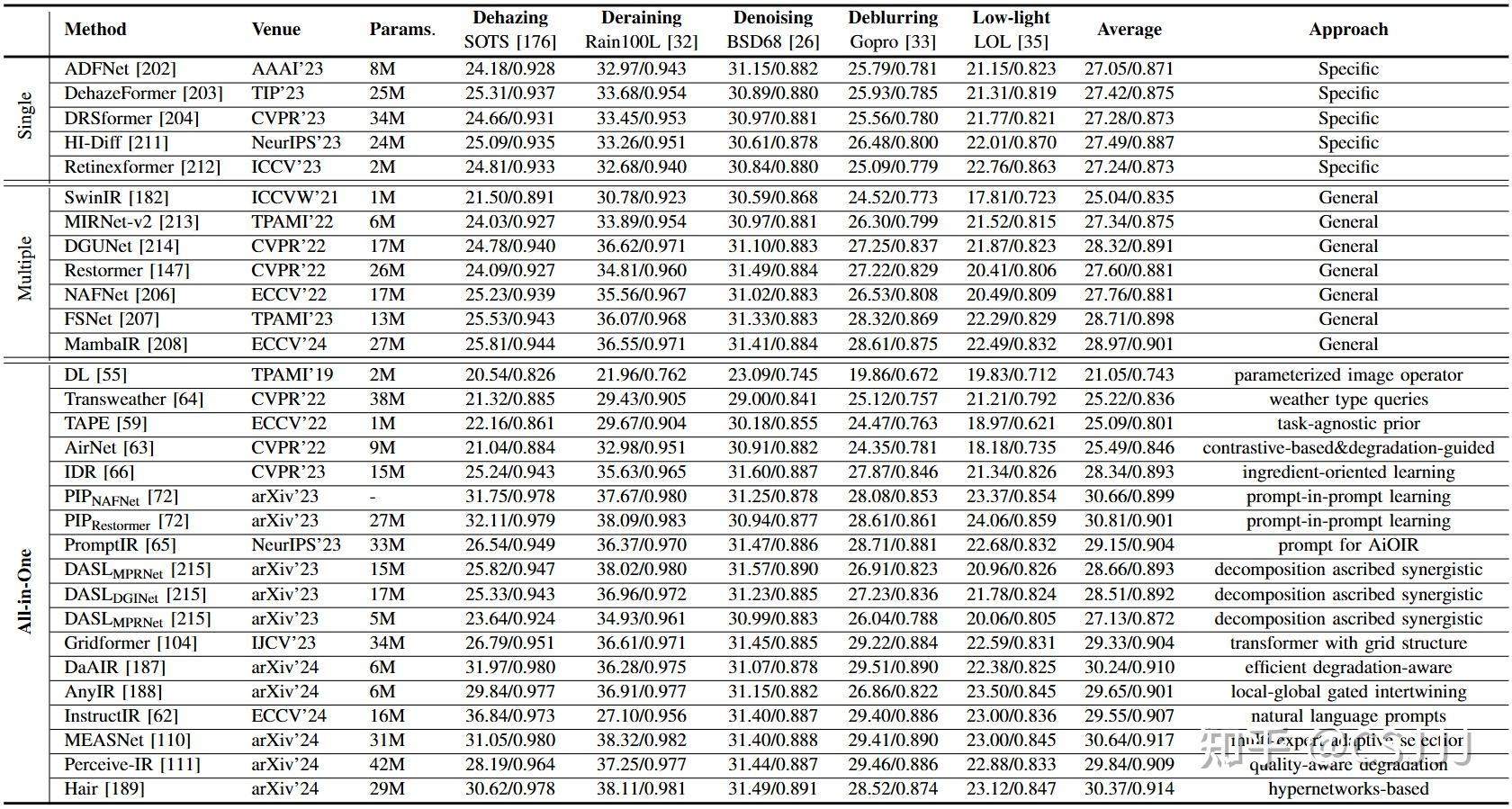 IEEE TPAMI 2025 | All-in-One图像恢复综述：分类、测评和未来趋势 - 知乎