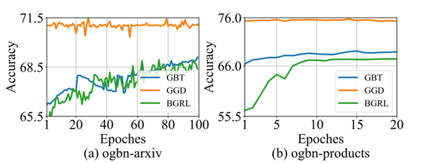 [NeurIPS 2022] Rethinking and Scaling Up Graph Contrastive Learning - 知乎