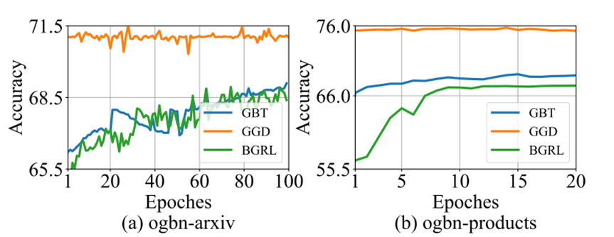 [NeurIPS 2022] Rethinking and Scaling Up Graph Contrastive Learning - 知乎