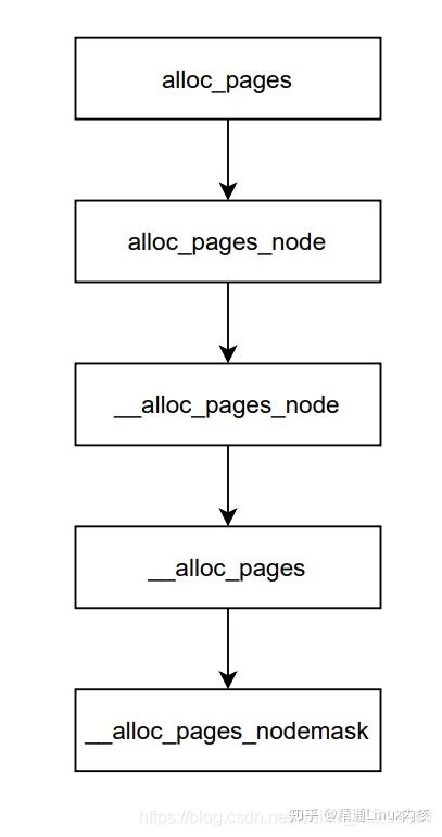alloc_page分配内存 - 知乎