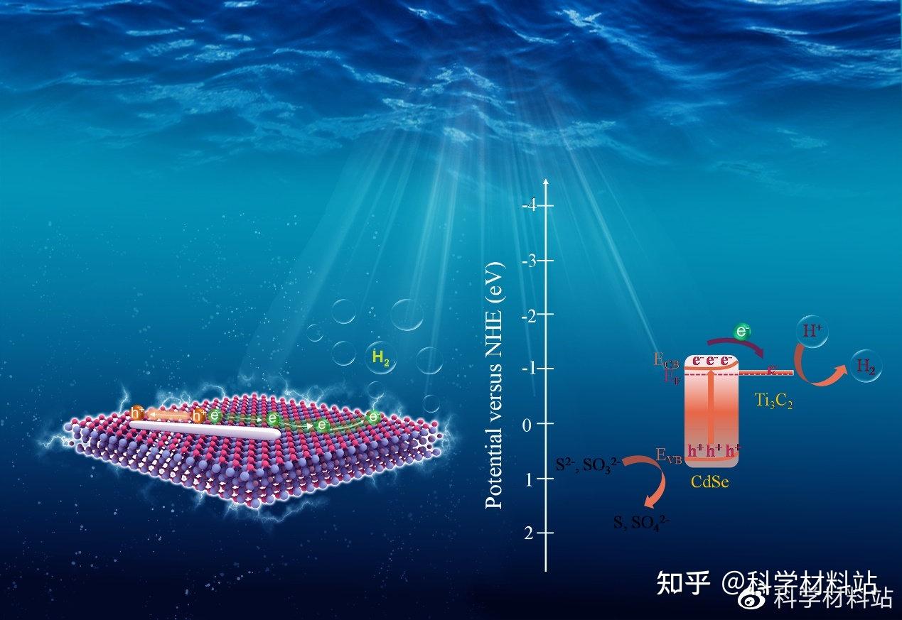 复旦大学戴维林教授ACB：CdSe@Ti3C2 MXene复合材料实现高效光解水产氢 - 知乎