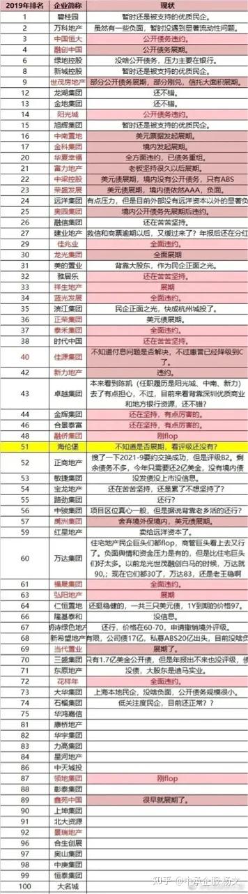 随着债务压顶和违约，暴雷的房企越来越多。 - 知乎