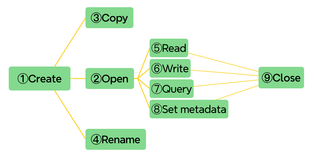 Rust语言基础（十四）文件和存储 - 知乎