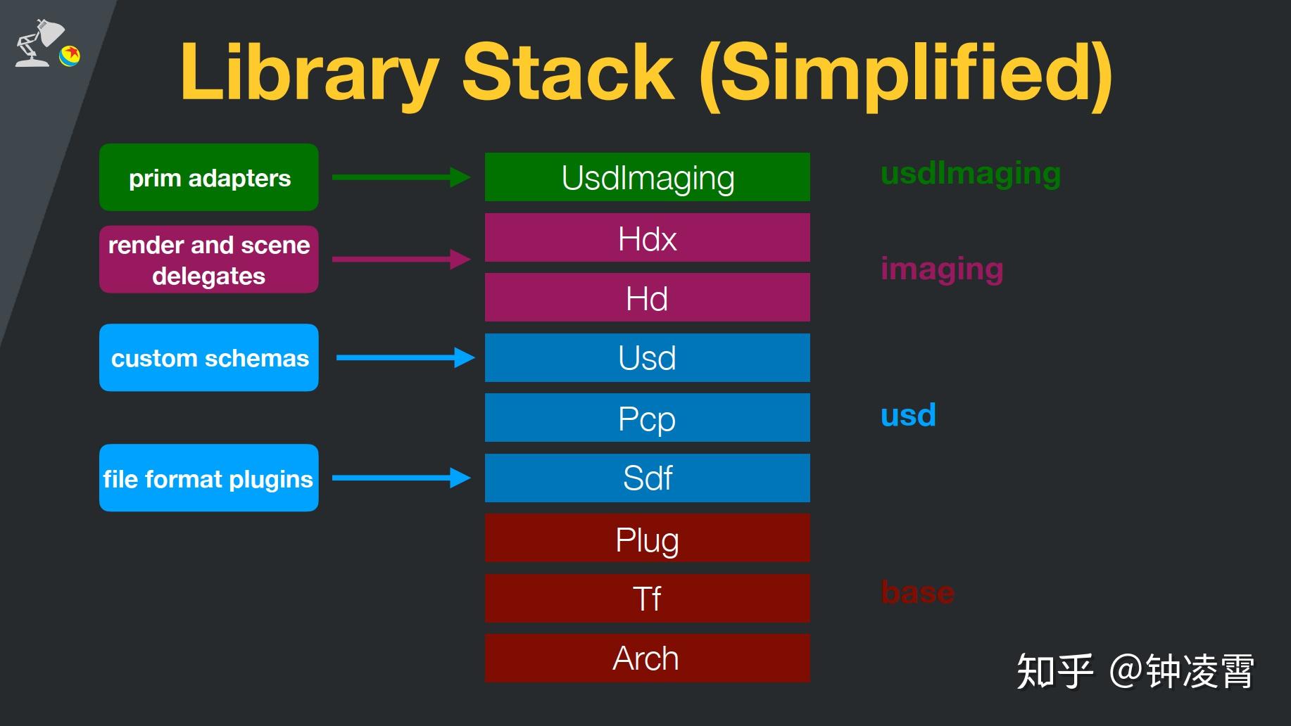 Pixar USD介绍 - 知乎