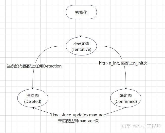 目标追踪--DeepSort - 知乎