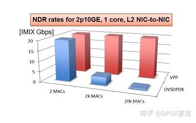 浅谈Vector Packet Processing（VPP） - 知乎