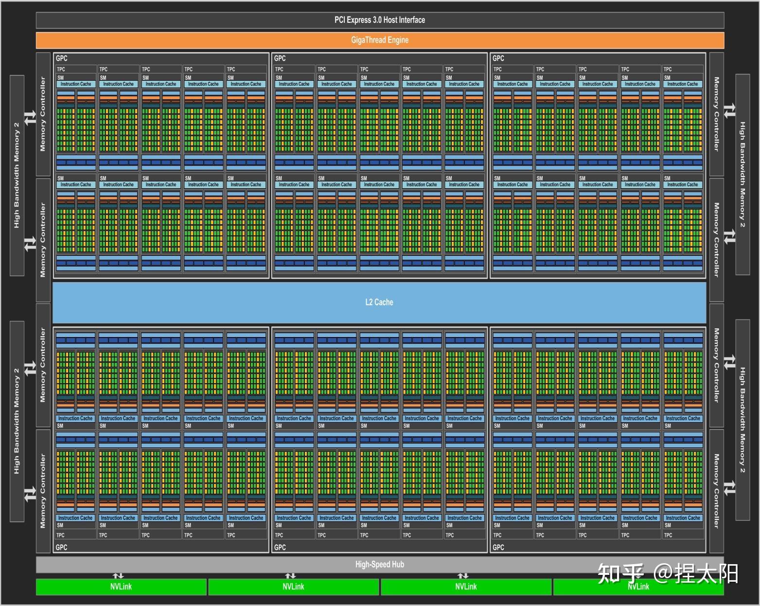 NVIDIA GPU 架构梳理（转） - 知乎