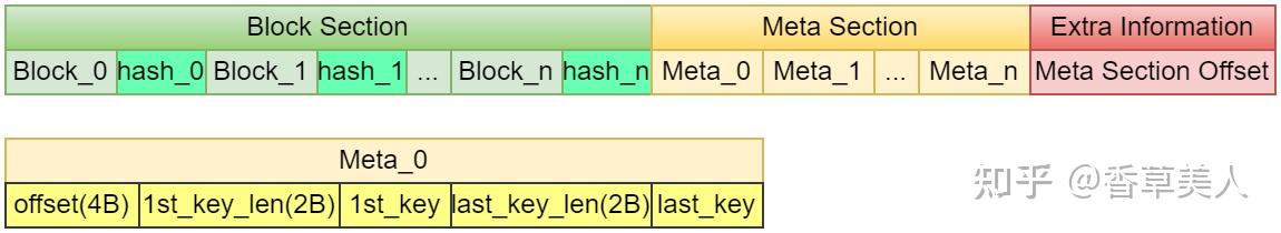 Tiny-LSM: C++从零开始实现LSM-Tree-KV存储-04-SST - 知乎