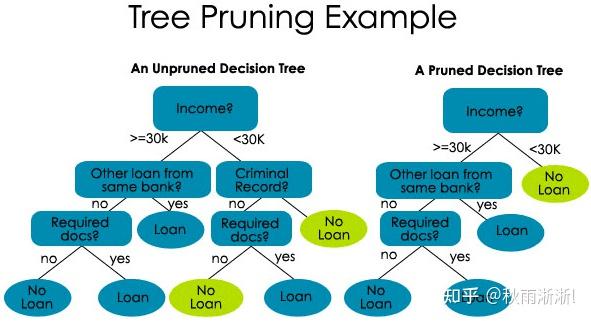 决策树（一）| 基础决策树 ID3、C4.5、CART 核心概要 - 知乎