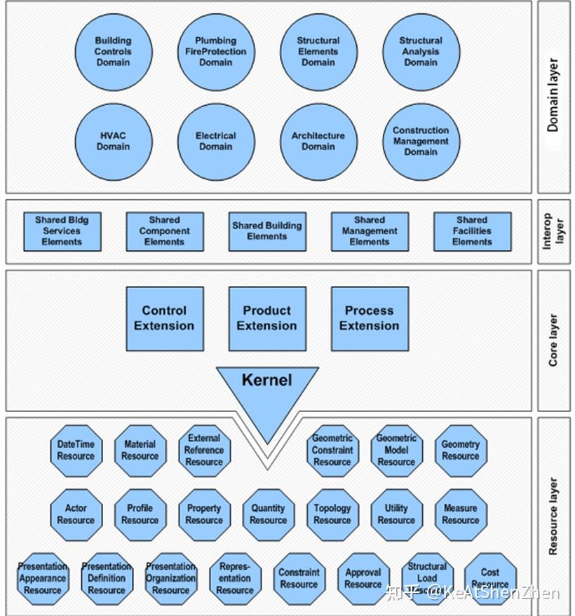 IFC整体框架和快速指南 - 知乎