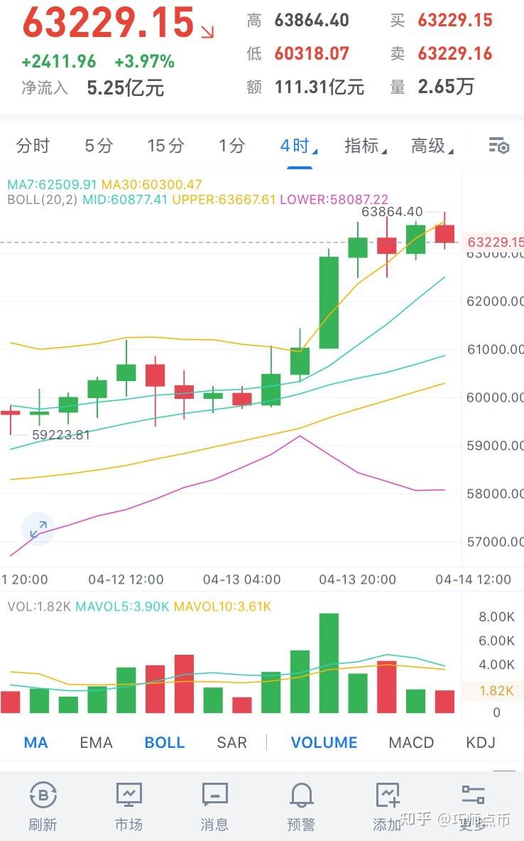 巧师点币看新高 - 知乎