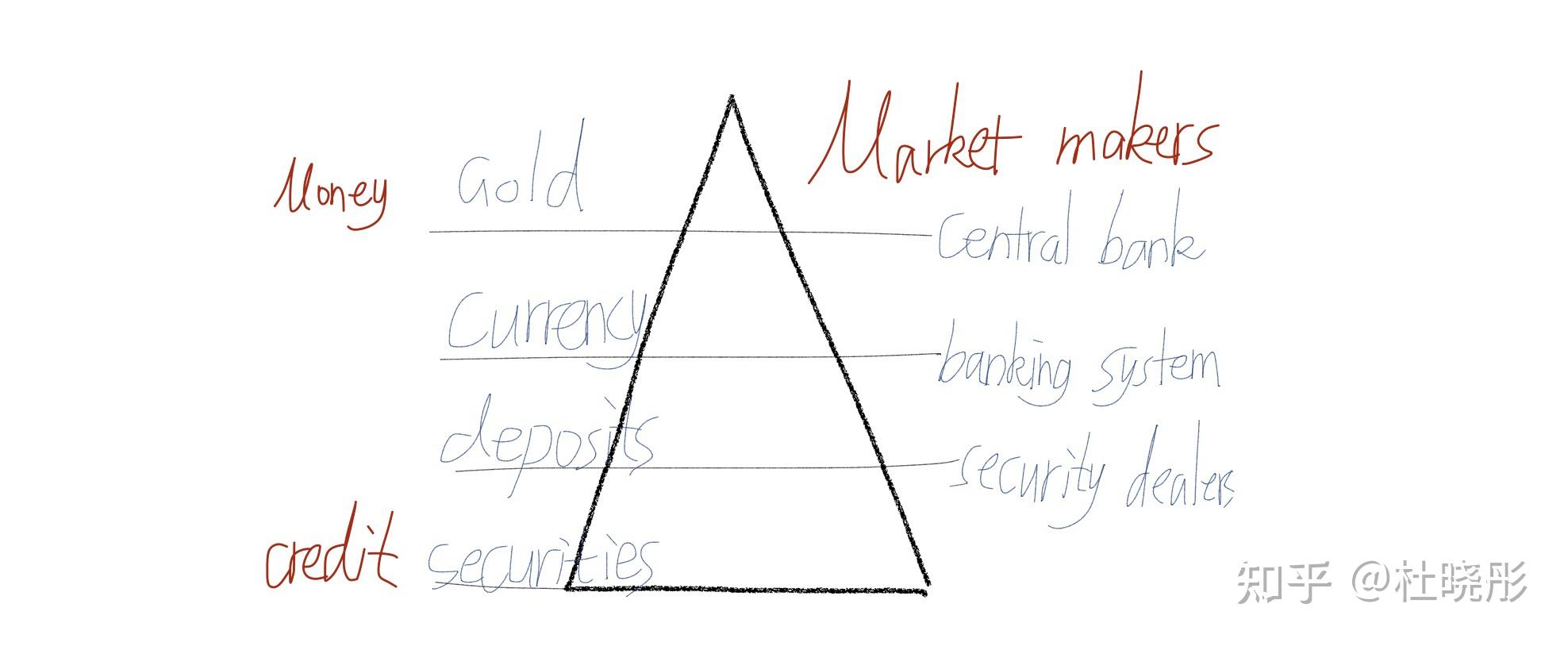 The economics of money and banking（1） - 知乎