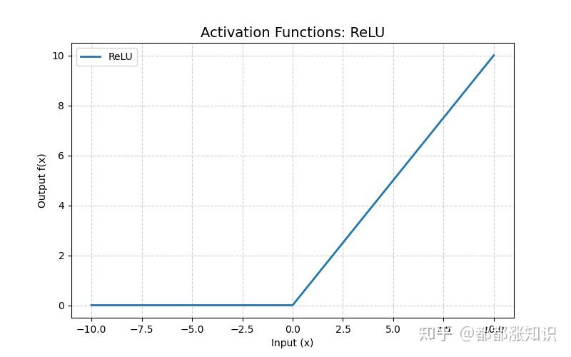 【LeetGPU-day7】ReLU & Leaky ReLU - 知乎