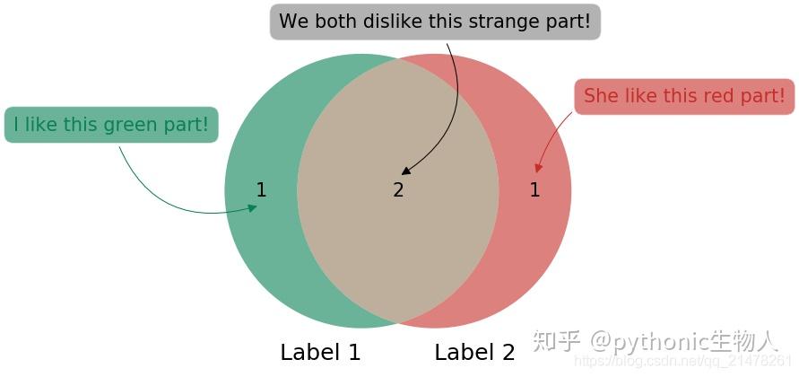 Python可视化31matplotlib 图形添加文本text及注释annotate 知乎 2877