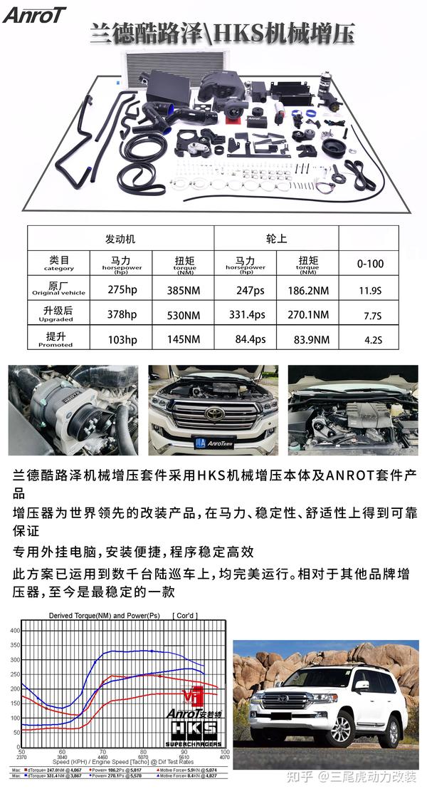 兰德酷路泽4.0加装殿堂级HKS机械增压，提升至5700的动力 - 知乎