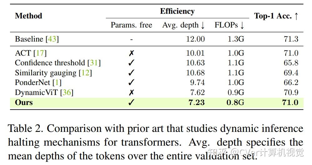 AdaViT：用于高效视觉Transformer的自适应Tokens - 知乎