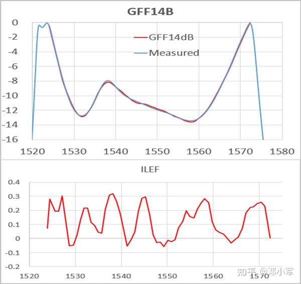 深度14dB Supper C band应用之GFF - 知乎