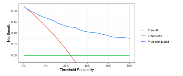 R数据分析：生存数据预测模型的建立和评价，timeROC与决策曲线 - 知乎