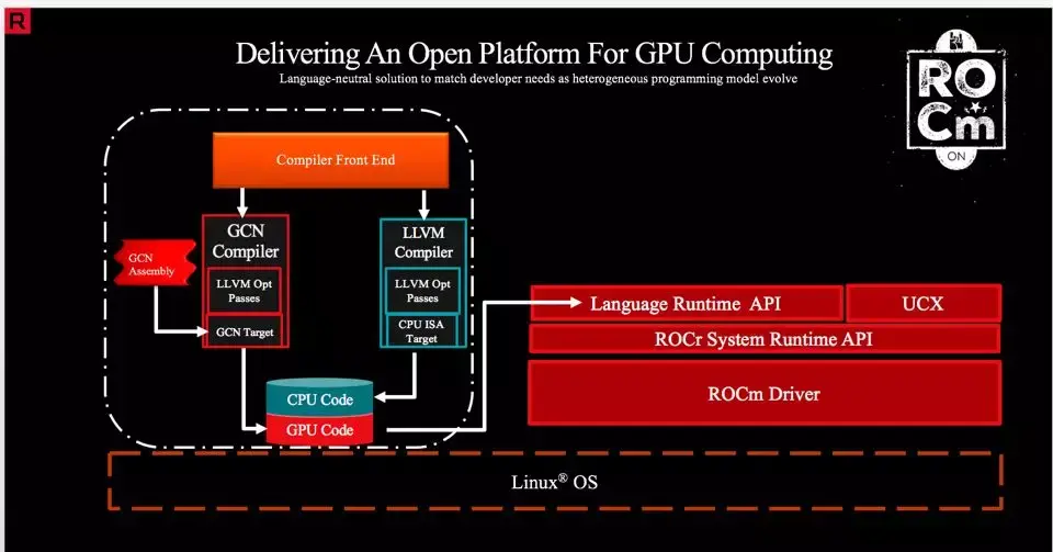 AMD的GPU现在可以加速TensorFlow深度学习了 - 知乎