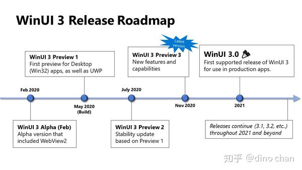 WinUI 3 Preview 3 发布了，再一次试试它的性能 - 知乎