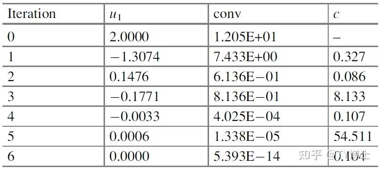 非线性有限元求解过程 | Incremental Secant Method (含matlab codes) - 知乎