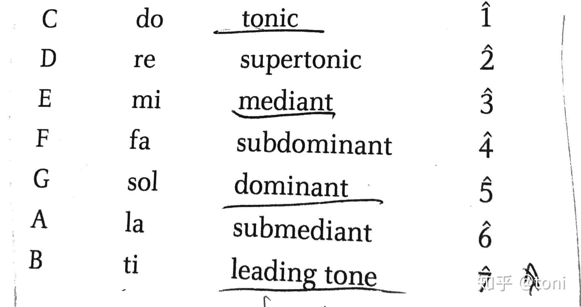 Major Scale and Minor Scale （甚唠）陋但村学胆拾丝砖醋 - 知乎