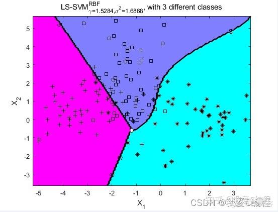 基于LS-SVM的数据分类matlab仿真测试 - 知乎