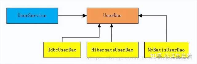 Spring JDBC-Spring对DAO的支持详细讲解 - 知乎
