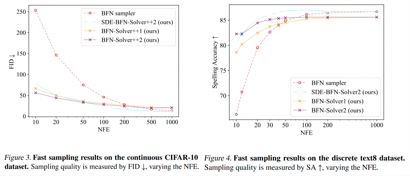 [ICML 2024] Unifying Bayesian Flow Networks and Diffusion Models - 知乎