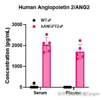 热门靶点ANGPT2及VEGFA/ANGPT2双靶人源化模型的应用 - 知乎