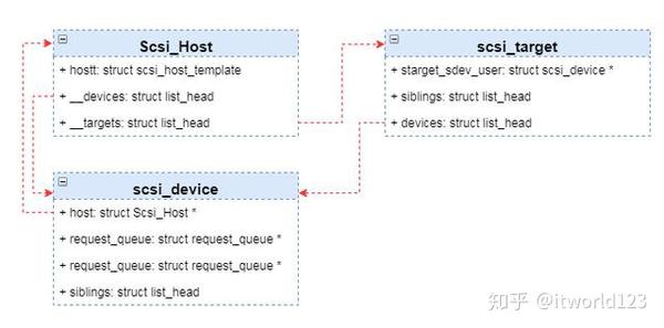 Linux中的SCSI模型及iSCSI设备发现示例 - 知乎