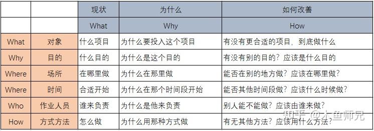 5W1H分析方法解释及应用案例 - 知乎