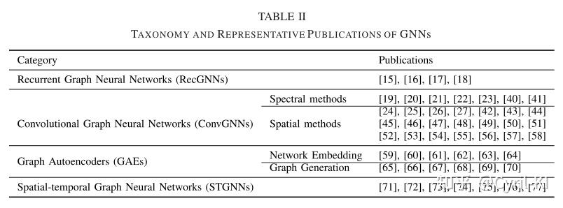 TNNLS | GNN综述：A Comprehensive Survey on Graph Neural Networks - 知乎