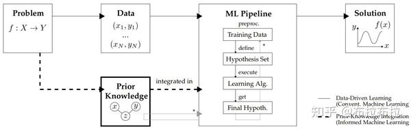 Informed Machine Learning | 知信机器学习：融合先验知识（Prior Knowledge）的神经网络学习系统 - 知乎