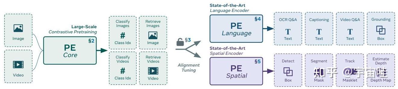 Perception Encoder: The best visual embeddings are not at the output of the network 笔记 - 知乎