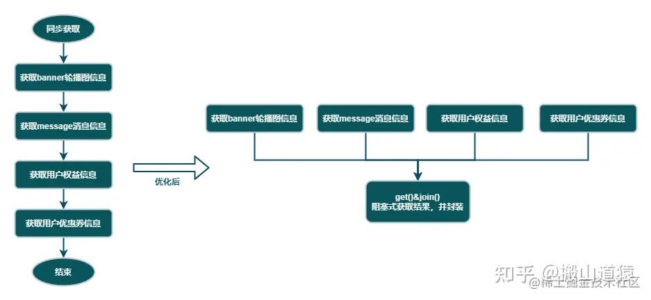 CompletableFuture实现异步编排全面分析和总结 - 知乎