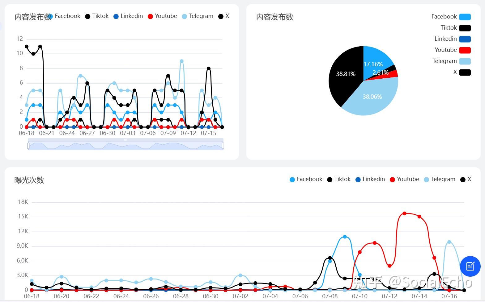 SocialEcho ：让社交营销清晰、可控、有效 - 知乎