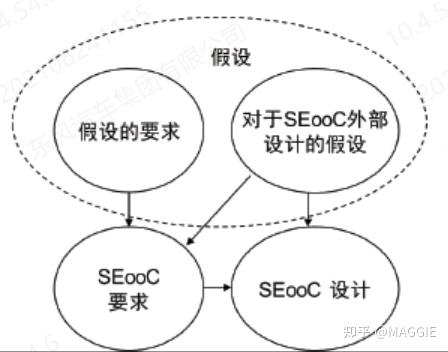 自动驾驶功能安全篇4——SEooC - 知乎