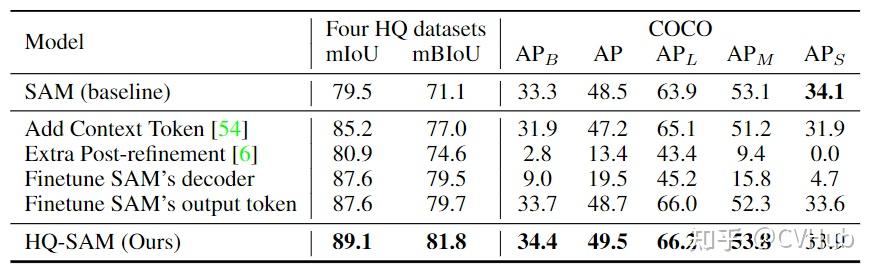 苏黎世理工 & 港科大震撼力作 HQ-SAM：SAM新秀-高质量分割一切模型 - 知乎