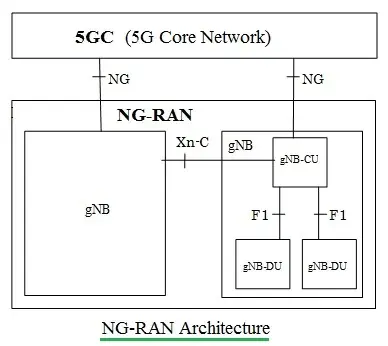 5G网络架构 |5G架构 - 知乎