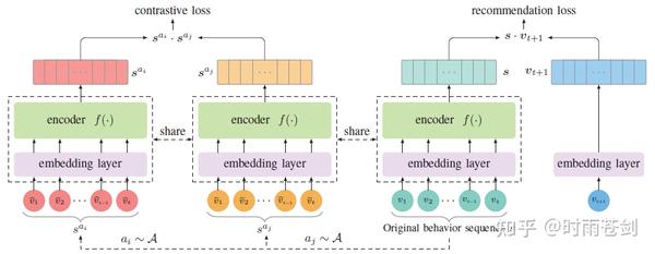 Sequential Recommendation: SASRec (Based on Transformer) and its Extensions - 知乎
