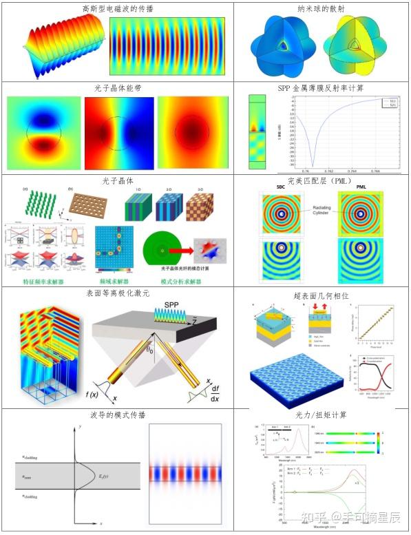 COMSOL 光电/ FDTD时域有限差 / RSoft 光电器件--基础案例入门学习 - 知乎